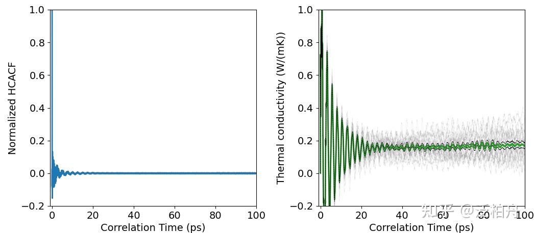 基于Green-Kubo方法在LAMMPS中计算声子热导率 - 知乎