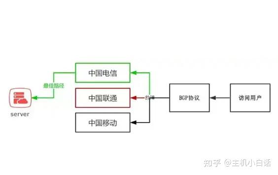 国外游戏服务器用cn2和bgp哪个好 - 知乎