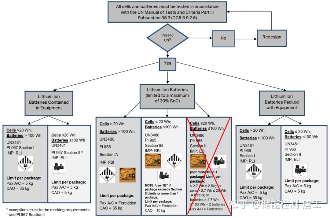 锂电池运输新规4月1日起正式生效实施 - 知乎