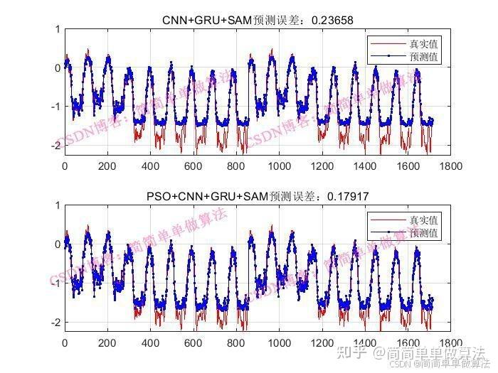 基于PSO粒子群优化的CNN-GRU-SAM网络时间序列回归预测算法matlab仿真 - 知乎
