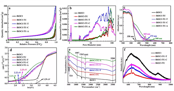 氧空位诱导窄带隙的BiOCl用双自由基提升可见光催化性能 - 知乎