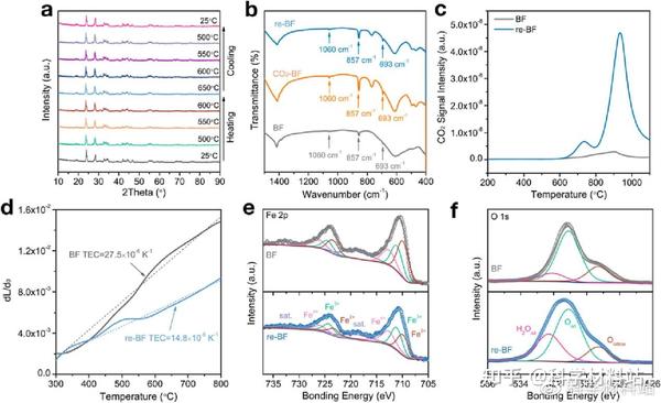 通过CO2诱导的结构重塑机制对固体氧化物燃料电池（SOFC）阴极ORR性能提升的研究 - 知乎