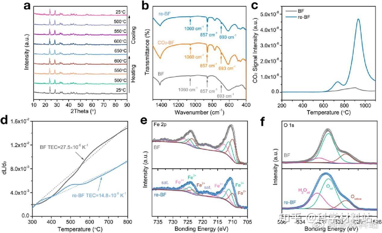 通过CO2诱导的结构重塑机制对固体氧化物燃料电池（SOFC）阴极ORR性能提升的研究 - 知乎