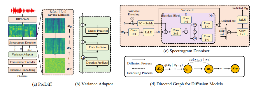 浙大开源快速扩散语音合成模型FastDiff和ProDiff - 知乎