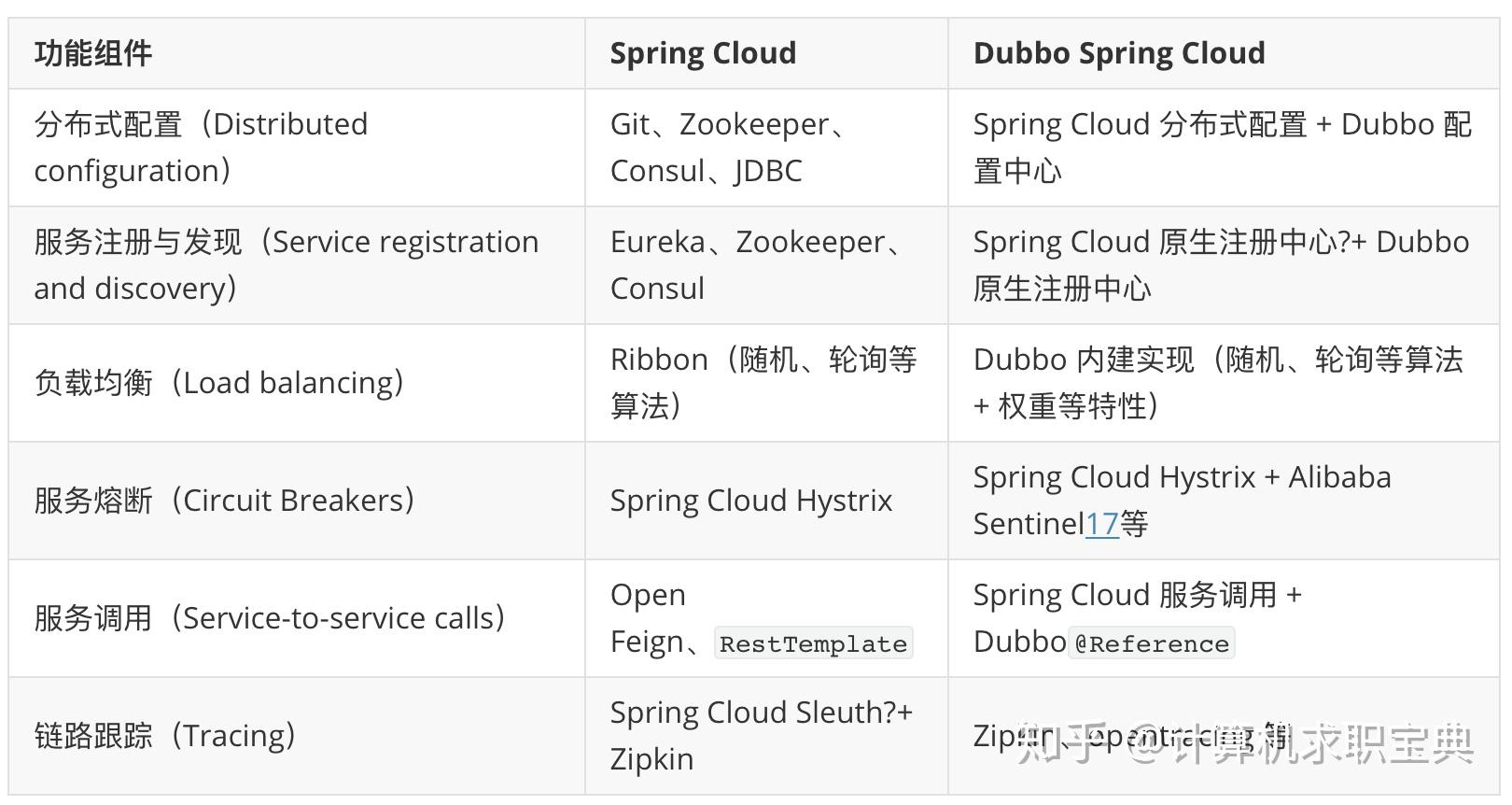 Spring Cloud Alibaba集训营第四天（分布式服务调用） - 知乎