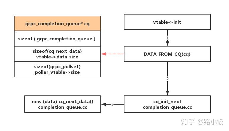GRPC-C++源码分析（七）--ServerCompletionQueue续 - 知乎
