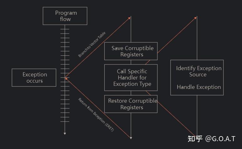ARM架构学习《基础篇》---AArch64 Exception Model - 知乎