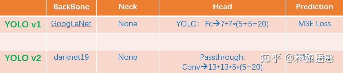 跟着问题学3.6——YOLO v1&v2&v3 详解 - 知乎