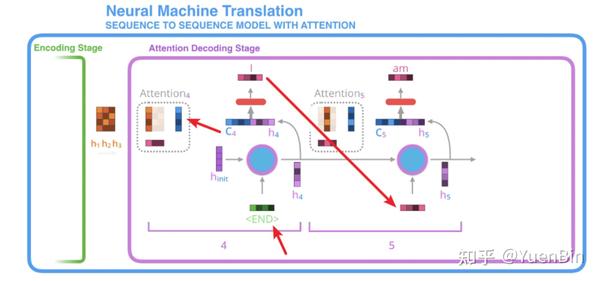 从Encoder-Decoder到Attention、Transformer - 知乎