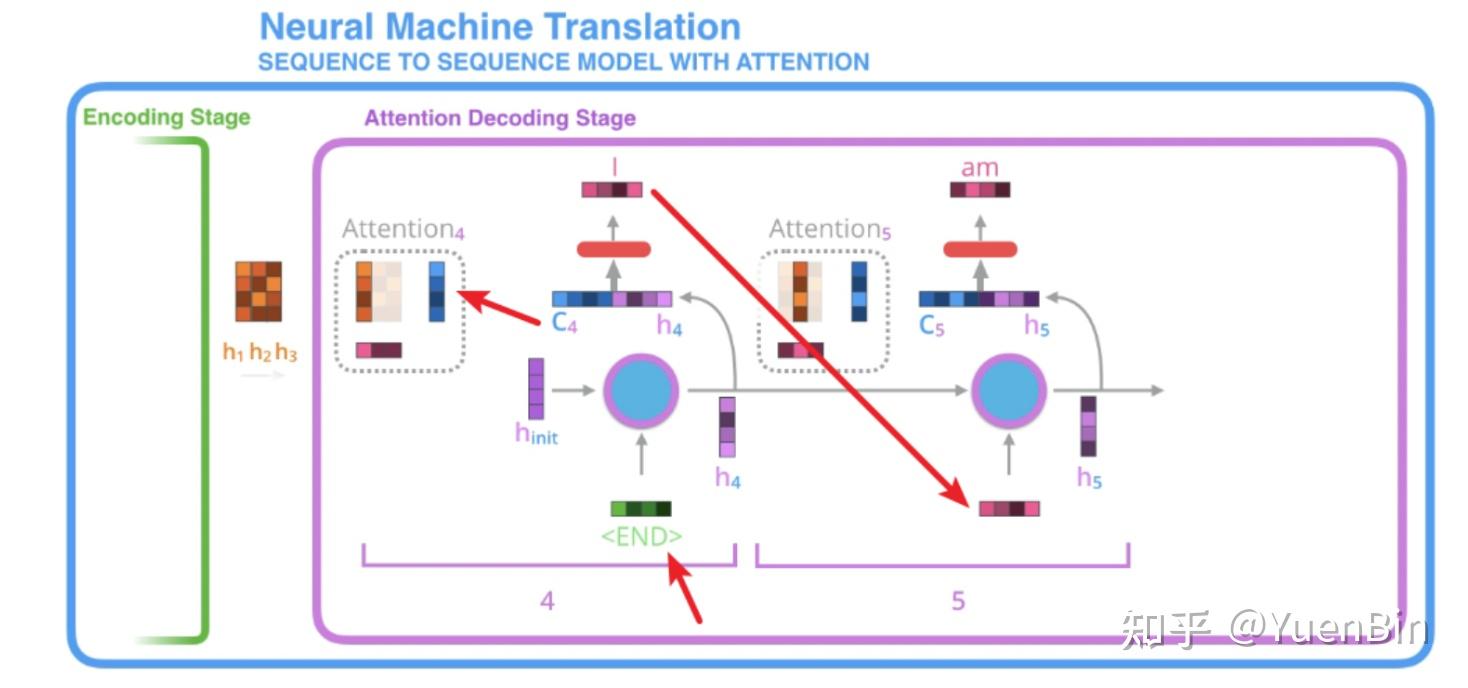 从Encoder-Decoder到Attention、Transformer - 知乎
