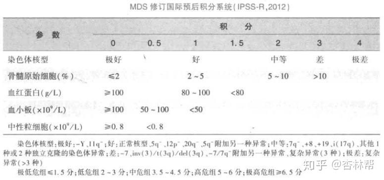 张敏教授带你认识骨髓增生异常综合征（MDS） - 知乎
