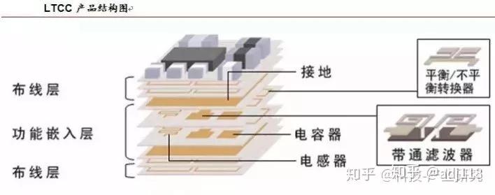 一分钟了解LTCC技术 - 知乎