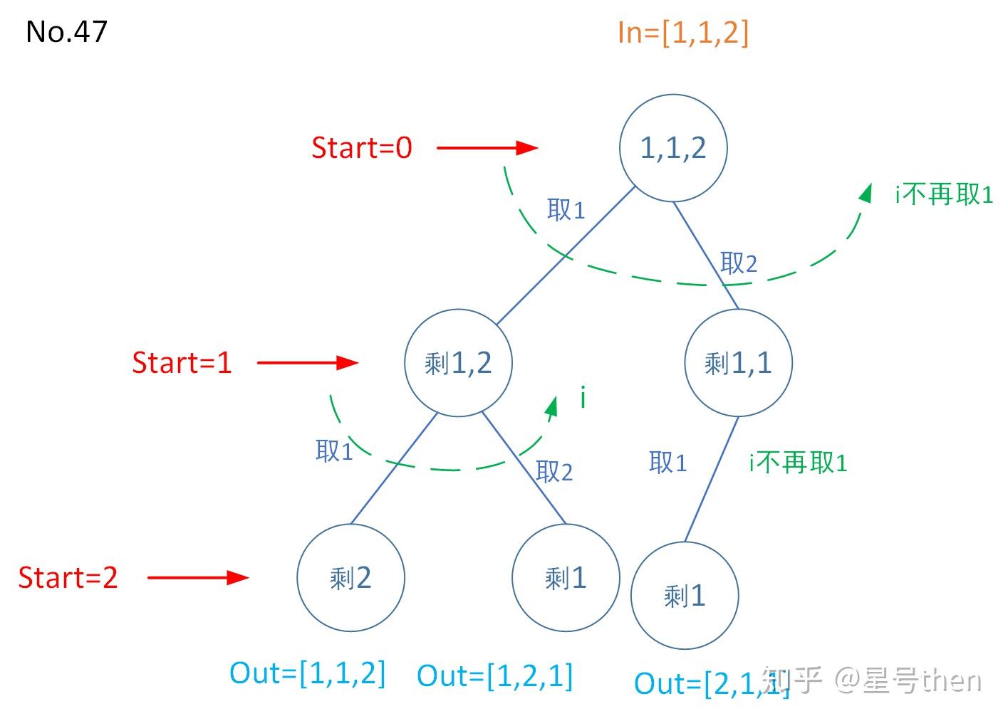 和星号then一起用套路玩坏Leetcode(一)——递归回溯DFS框架 - 知乎