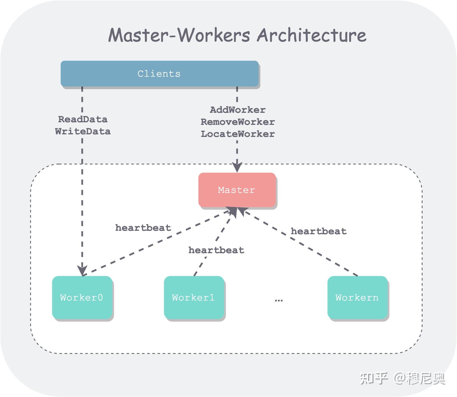 分布式系统架构（一）——Master-Workers 架构 - 知乎