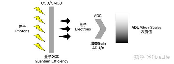 深入理解天文摄影中的ISO/Gain - 知乎