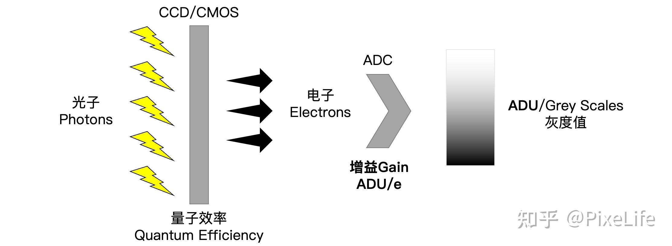 深入理解天文摄影中的ISO/Gain - 知乎