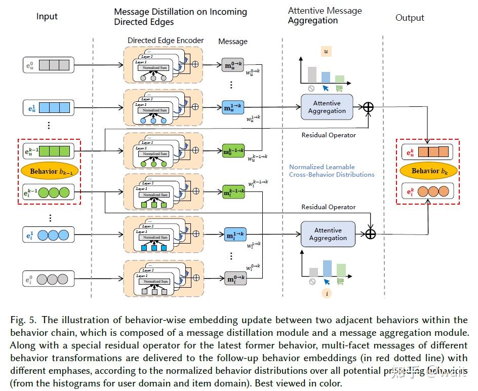 ACM TOIS | 基于个性化有向无环行为图的多行为推荐系统 - 知乎