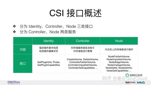 技术分享 | 基于 CSI Kubernetes 存储插件的开发实践 - 知乎