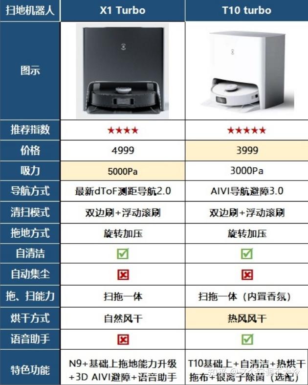 科沃斯T10 turbo与科沃斯X1到底哪款更值得入手？【科沃斯t10 turbo测评】 - 知乎