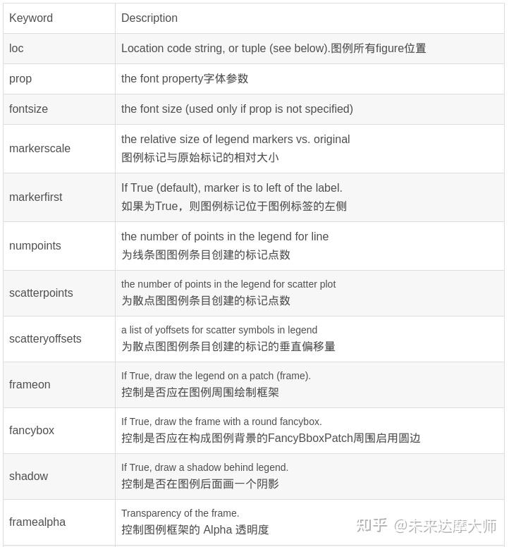 【Matplot】matplotlib.legend()函数 - 知乎