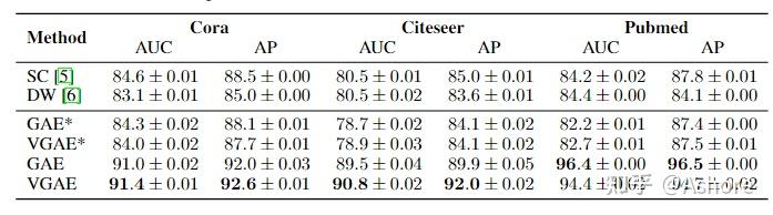 Variational Graph Auto-Encoders，变分图自编码器 - 知乎