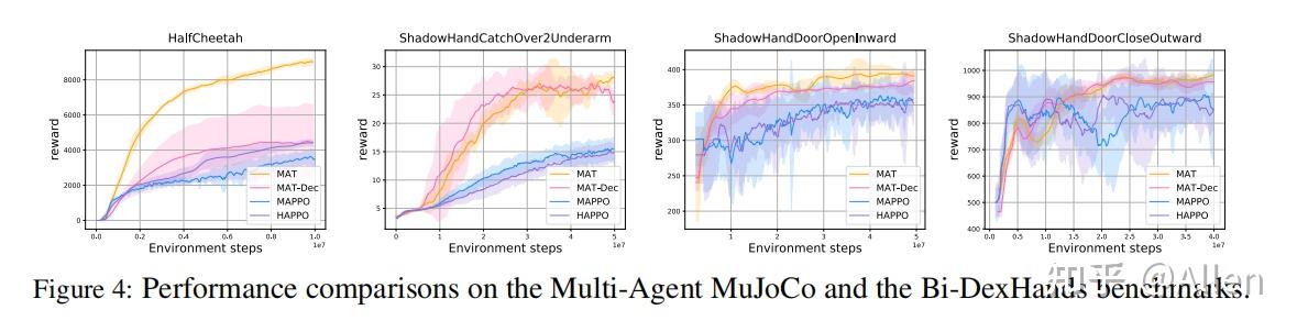 Multi-Agent Reinforcement Learning is A Sequence Modeling Problem阅读笔记及总结 - 知乎