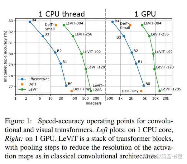 LeViT | 轻量化ViT模型，实现CPU实时 - 知乎