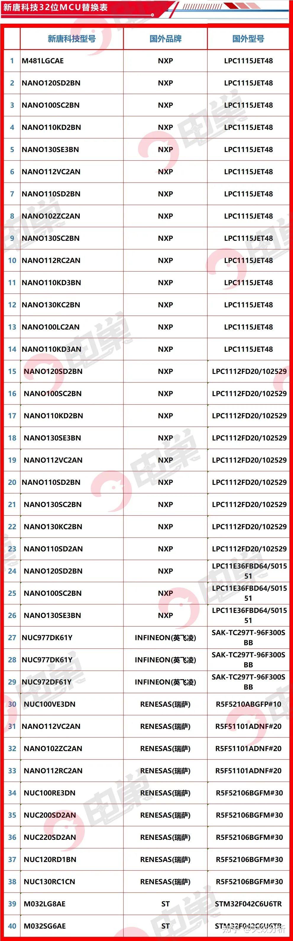 最新国产MCU厂家及具体型号pin-to-pin替代手册发布! - 知乎