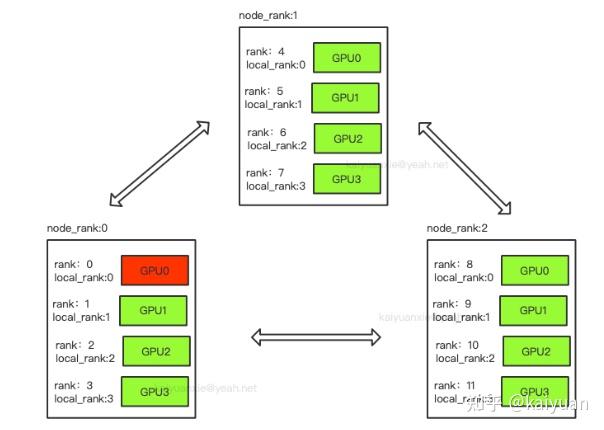 [并行训练]千卡分布式初始化timeout解决与代码分析 - 知乎