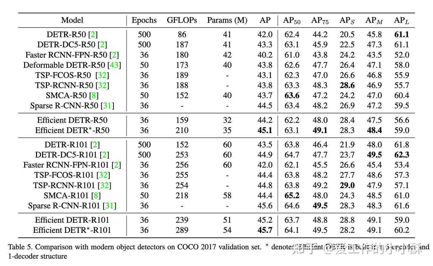 DETR系列模型（13篇论文）总结 - 知乎