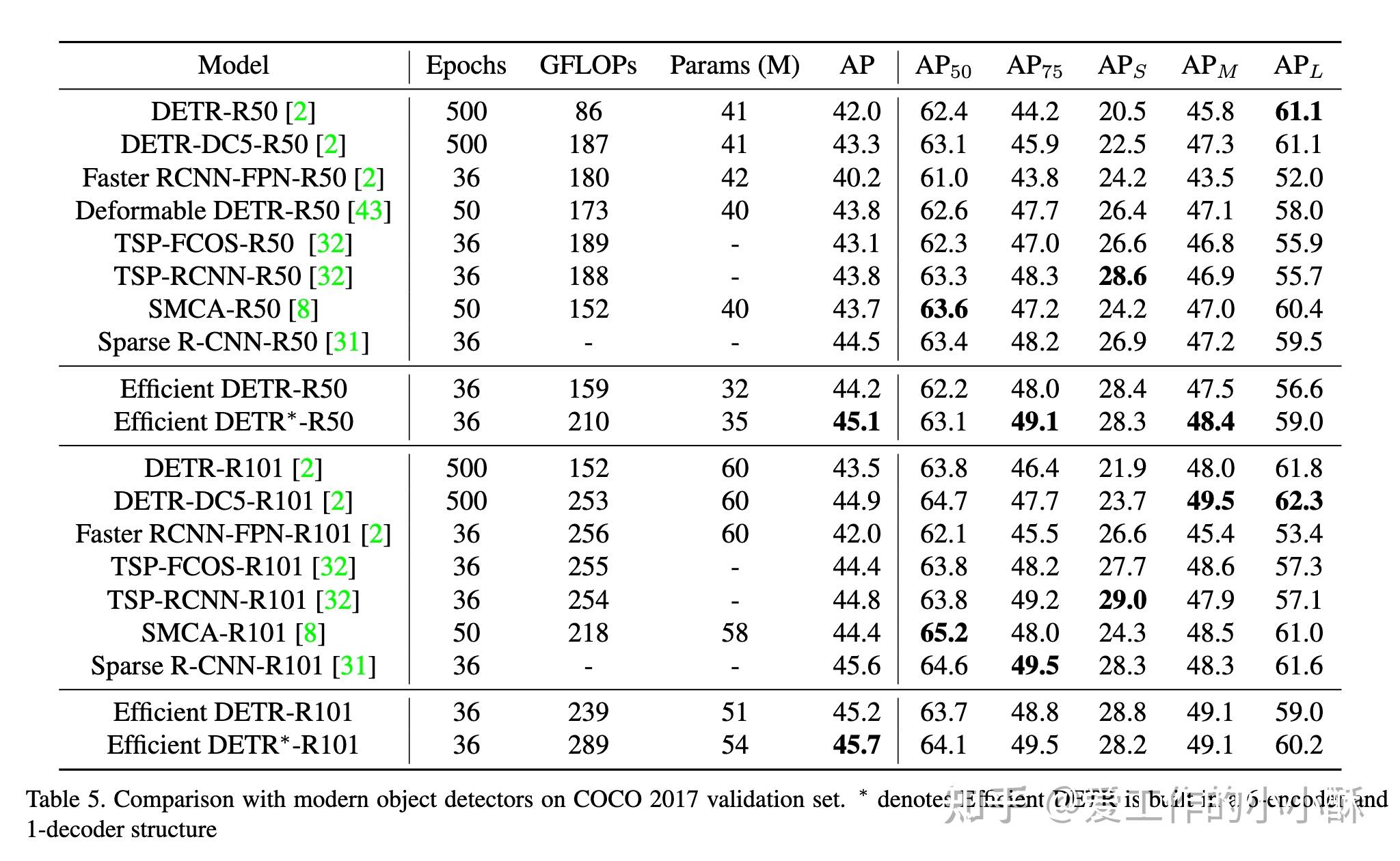 DETR系列模型（13篇论文）总结 - 知乎