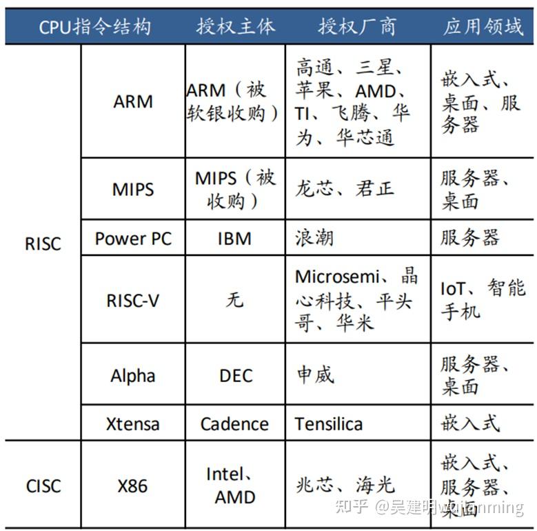 SOC芯片架构技术分析（一） - 知乎