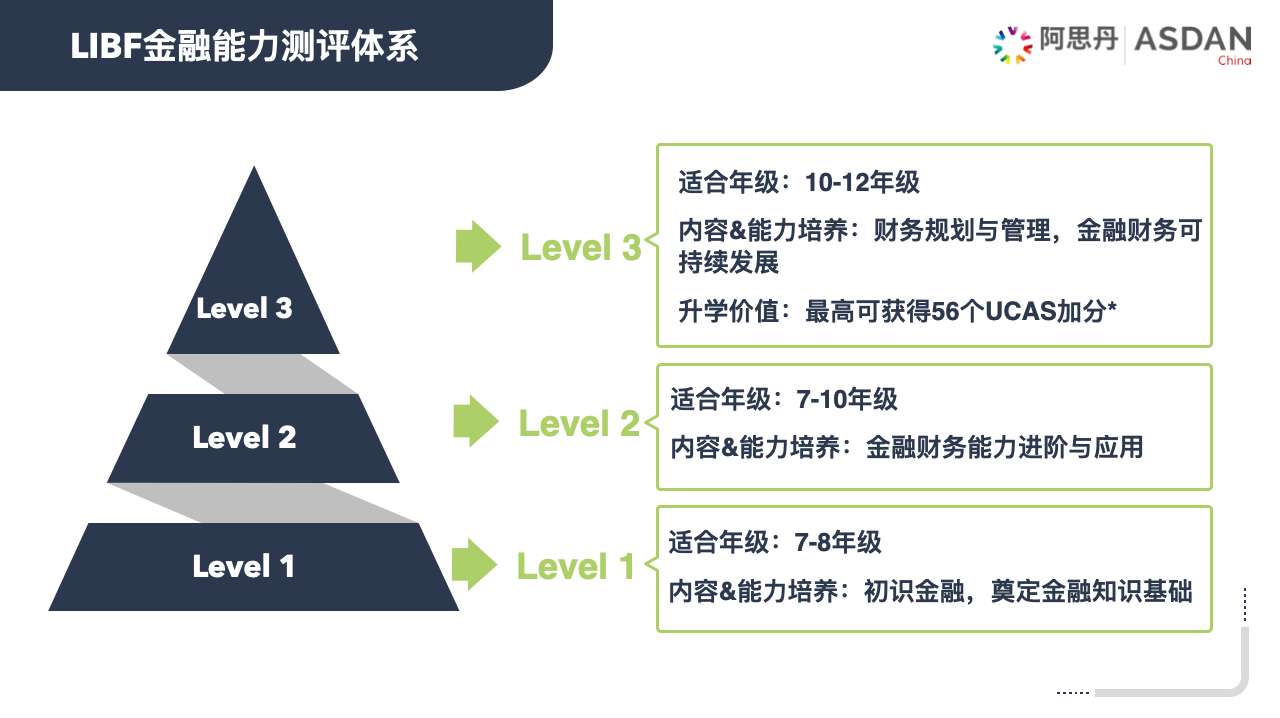 【LIBF官宣】学霸们都爱| 2023 LIBF 金融测评与挑战 - 知乎