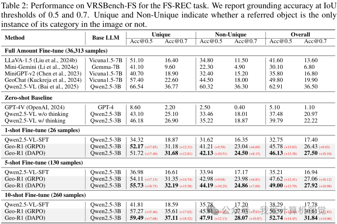 浙大等提出Geo-R1：遥感指称理解“先推理后行动”，少样本泛化性大幅提升！ - 知乎