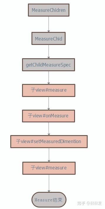 Android View measure测量流程 - 知乎