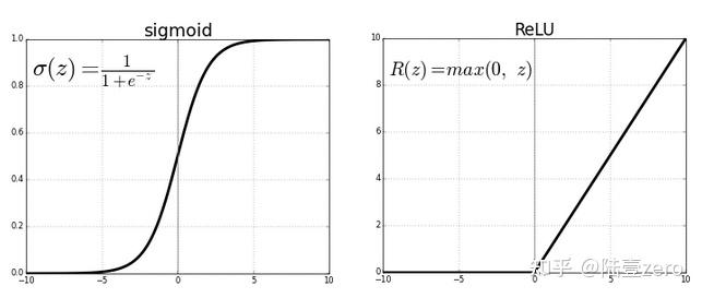 深度学习随笔——激活函数(Sigmoid、Tanh、ReLU、Leaky ReLU、PReLU、RReLU、ELU、SELU、Maxout、Softmax、Swish、Softplus) - 知乎