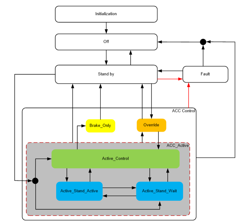 详解ACC自适应巡航控制系统（上） - 知乎