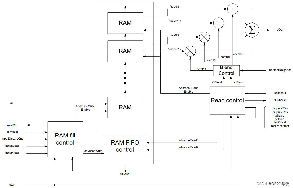 Xilinx Kintex7系列fpga纯verilog图像缩放,工程项目解决方案,提供3套工程源码和技术支持 知乎