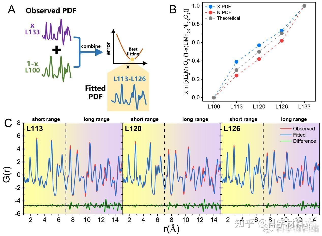 尉海军教授Matter：过渡金属层状氧化物阳离子构型 - 知乎