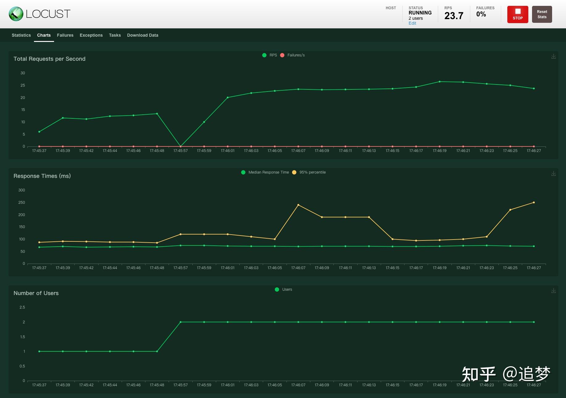 [性能工具] Locust学习-基础篇 - 知乎