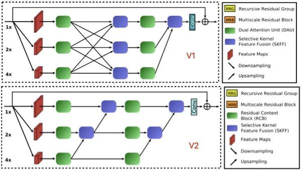 MIRNetV2 更快、更强、更轻量！ - CV技术指南（公众号） - 博客园