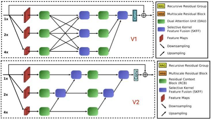 MIRNetV2 更快、更强、更轻量！ - CV技术指南（公众号） - 博客园