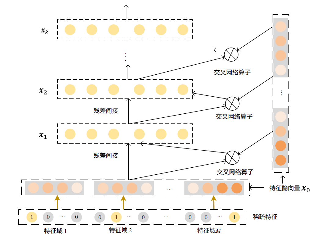 7大特征交互模型，最好的深度学习推荐算法总结 - 知乎