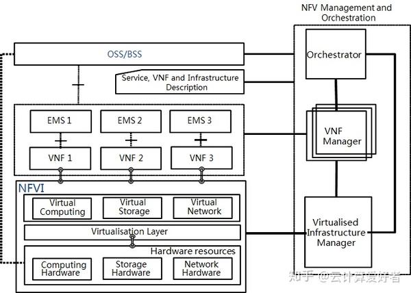 什么是NFV（网络功能虚拟化） - 知乎