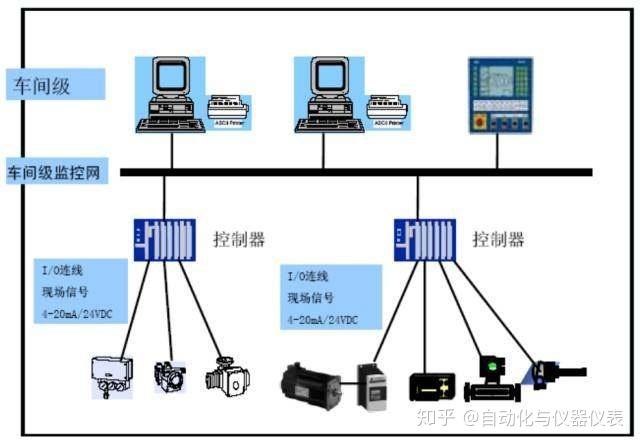 一文看懂PLC、DCS、FCS的区别 - 知乎