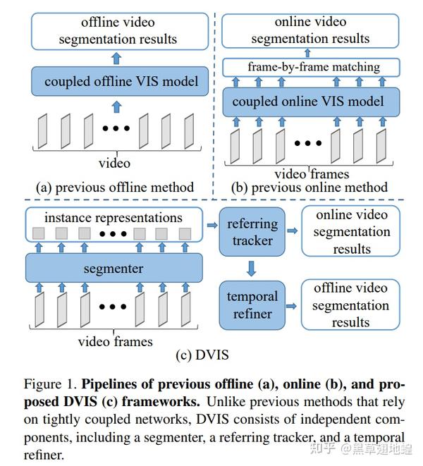 ICCV 2023 | DVIS: 解耦合的视频实例分割框架 - 知乎