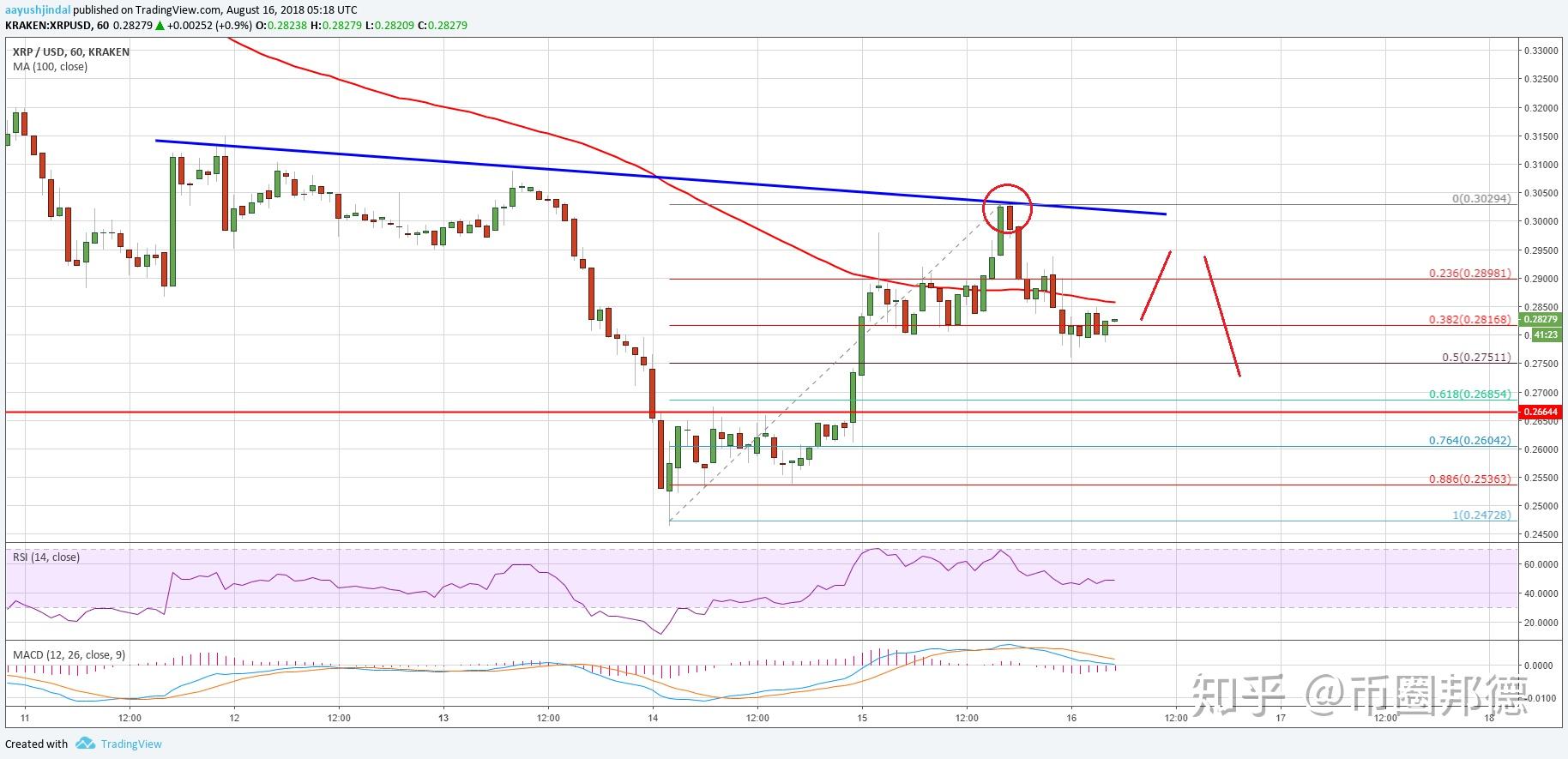 8.16行情分析 | BTC、ETH、XRP、EOS… - 知乎