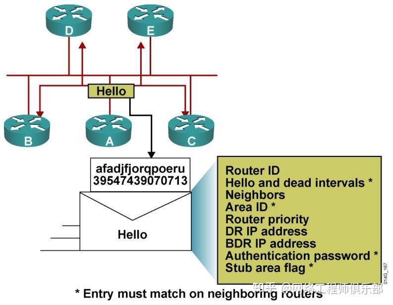 图解OSPF，看这70张图已经足够（一） - 知乎