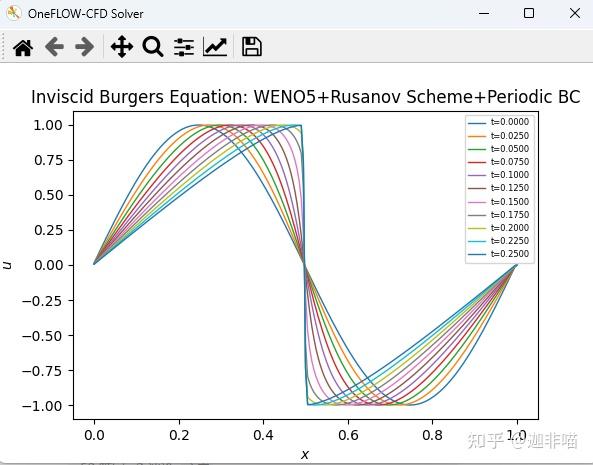 国产CFD开源软件OneFLOW+Inviscid Burgers Equation+WENO-5+Rusanov Scheme简单测试 - 知乎