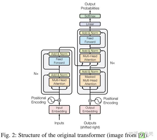 Vision Transformer综述笔记 - 知乎